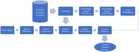 frontiers medgraph a semantic biomedical information retrieval framework using knowledge