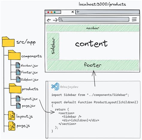 Nextjs Rootlayout And Nested Layouts On Routes A Beginner S Guide