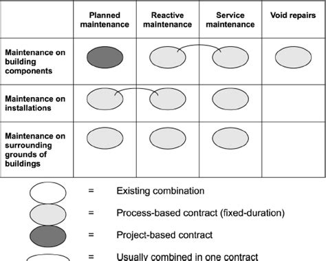 The Most Common Contract Approaches To Different Types Of Maintenance