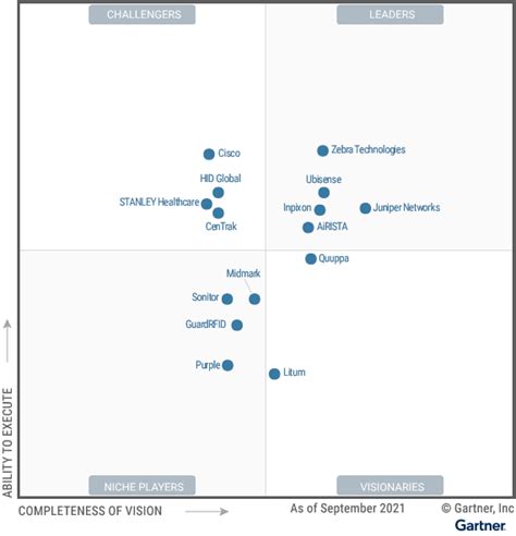 Gartner Magic Quadrant 2022 Erp