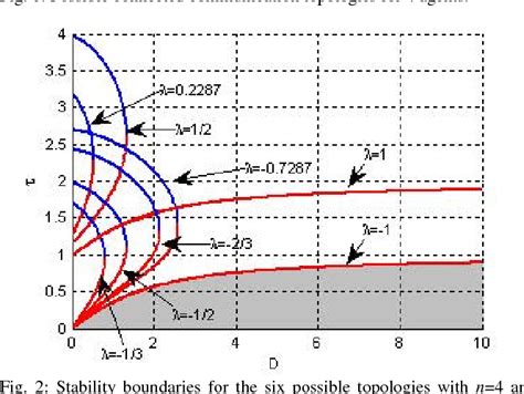 figure 2 from consensus of a group of second order agents with switching irregular communication