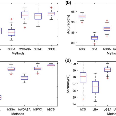 box plots graph for proposed bbcs method and other considered methods download scientific