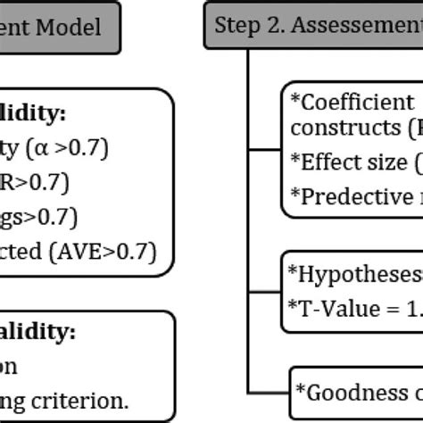 data analysis steps using pls sem download scientific diagram