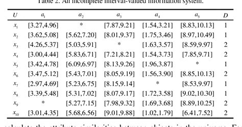 table 2 from multigranulation decision theoretic rough set based on incomplete interval valued