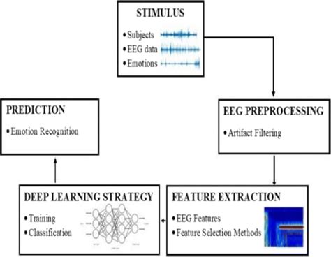 steps of emotion recognition using deep learning download scientific diagram