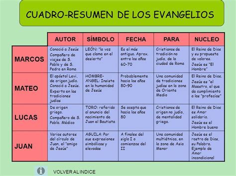 Realiza Un Cuadro Comparativo Acerca De Los Evangelios De Mateo Marcos Lucas Y Juan Teniendo