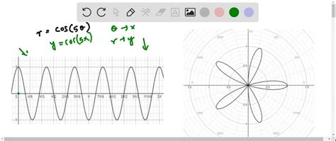 solved 29 46 sketch the curve with the given polar equation by first sketching the graph of r as
