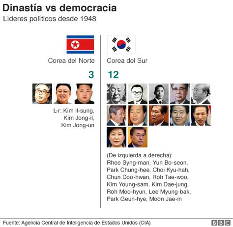 Corea del Norte vs Corea del Sur 9 gráficos para entender cómo se