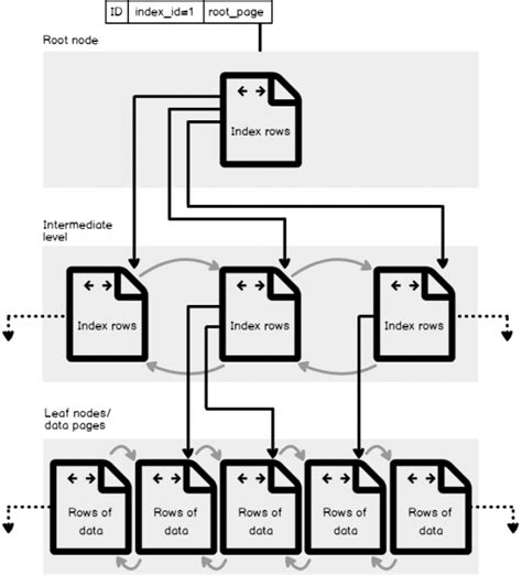 SQL Server Index Structure And Concepts