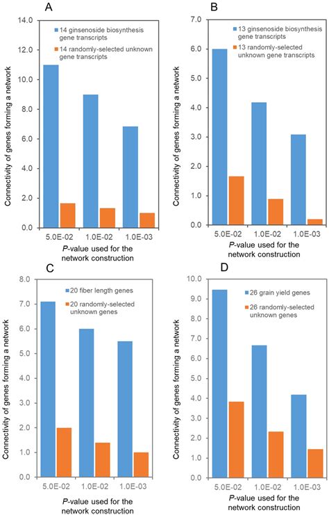 connectivity of the genes controlling a quantitative trait forming a download scientific