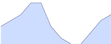 jquery sparklines gráficas sencillas con jquery anieto2k