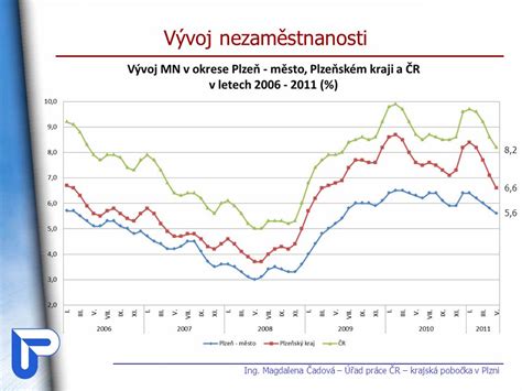 Aktuální situace na trhu práce v Plzeňském kraji květen ppt stáhnout