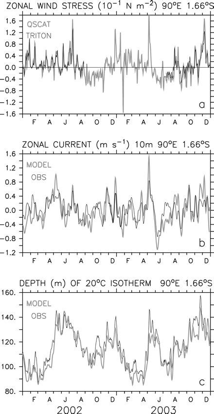 Intraseasonal Variability Of Equatorial Indian Ocean Zonal Currents In