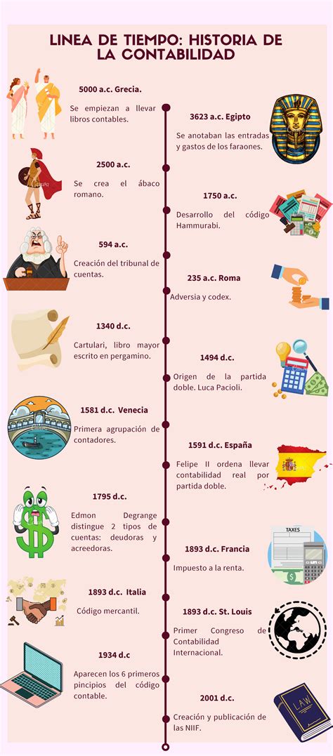 Linea De Tiempo Historia De La Contabilidad En El Mundo By Fabian Diaz