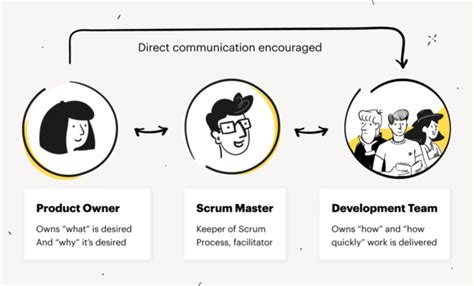 The Scrum Roles And Responsibilities Explained In Minutes Inside