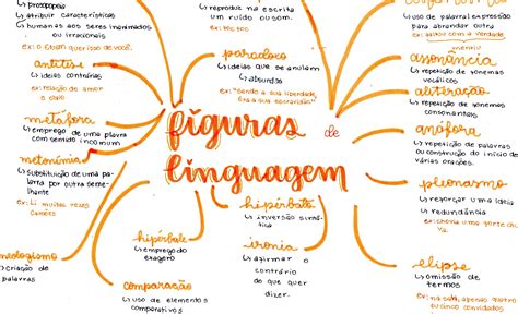 Figuras De Linguagem Mapa Mental Figuras De Linguagem Linguagem