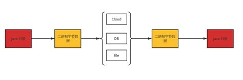 java对象的序列化和反序列化 java对象序列化和反序列化 csdn博客