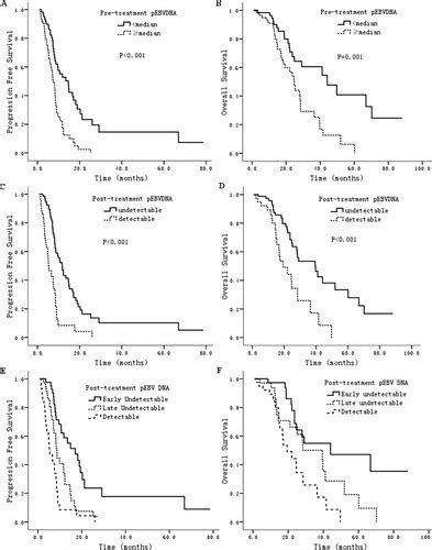 Plasma EpsteinBarr Virus DNA Level Strongly Predicts Survival In