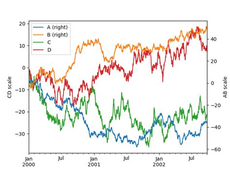 pandas plot multiple charts chart examples