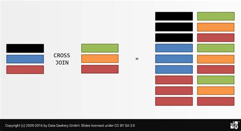 say no to venn diagrams when explaining joins java sql and jooq