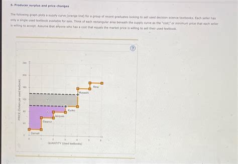Solved 6 Producer Surplus And Price Changes The Following Chegg