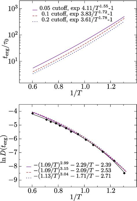 color online an ergodic time upper panel and an ergodic diffusion download scientific diagram