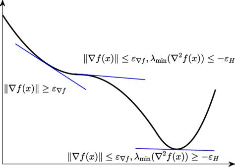 figure 1 from stochastic optimization for non convex problem with inexact hessian matrix