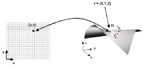 parametric representation of a surface download scientific diagram