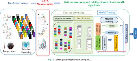 figure 2 from a smart gas sensor using machine learning algorithms sensor types based on ied