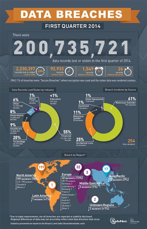 Infographic Data Breaches By The Numbers Q1 2014 26 People Fall