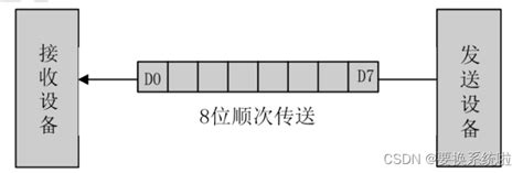 stm32串口通信 hal库 stm32串行通讯的工作方式 csdn博客