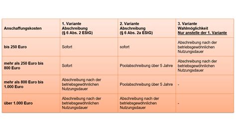 Geringwertige Wirtschaftsgüter Online Kurse