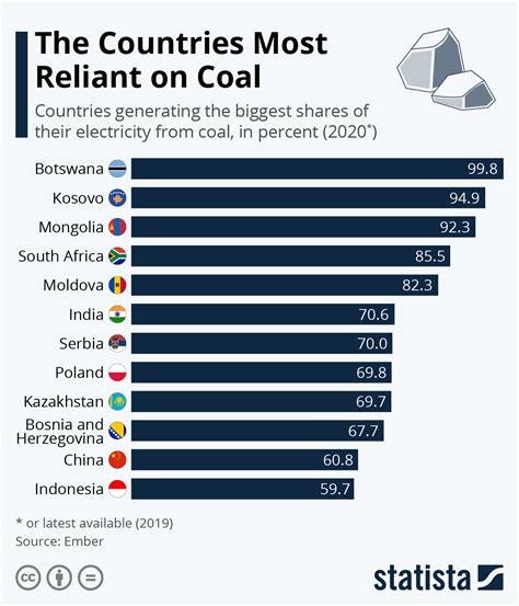 These Are The Most Coal Dependent Countries In The World OilPrice