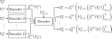 figure 3 from an infeasibility result for the multiterminal source coding problem semantic scholar