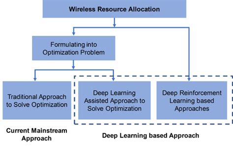 deep learning based wireless resource allocation with application to vehicular networks deepai