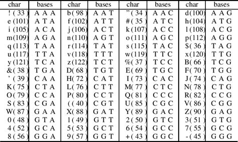 table i from a dna sequence compression algorithm based on lut and lz77 semantic scholar