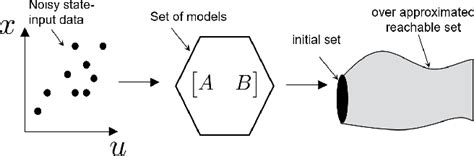 figure 1 from data driven reachability analysis using matrix zonotopes semantic scholar