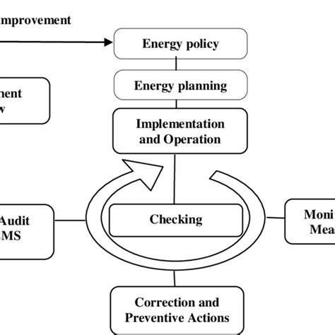 energy management system model download scientific diagram