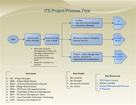 Project Management Flow Chart Template New Project Process Flow Pie