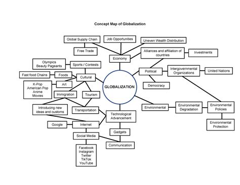 Globalization Concept Map NBKomputer