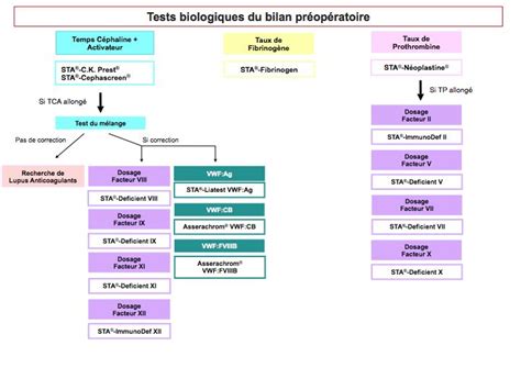 Bilan préopératoire Quels sont les tests à réaliser Stago