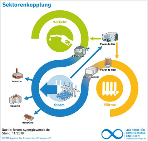 Grafiken Agentur für Erneuerbare Energien