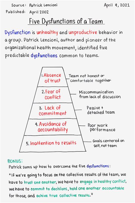 Book Review The Five Dysfunctions Of A Team Off