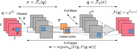 convolutional neural network based autoencoder download scientific diagram