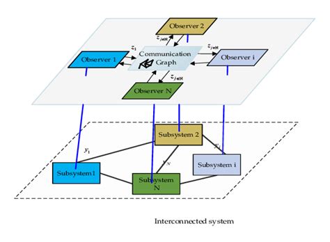 distributed state estimation and control of interconnected system over download scientific