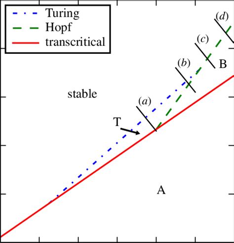 bifurcation diagram of the predator prey system on the six patches download scientific diagram