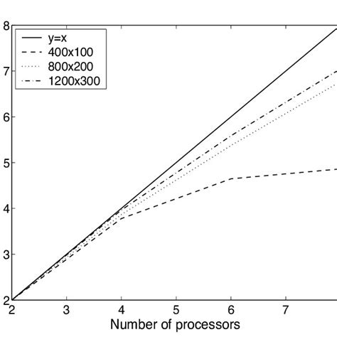 parallel speed up for the parallel navier stokes code download scientific diagram