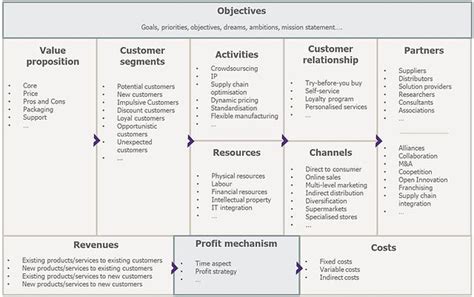 Business Model Canvas Explained Definition Pros Cons Off