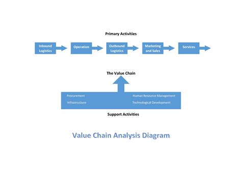 Effective Value Chain Analysis Templates Word Excel Pdf