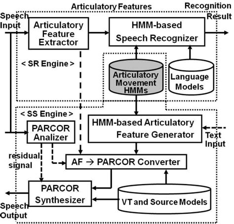 figure 1 from one model speech recognition and synthesis based on articulatory movement hmms
